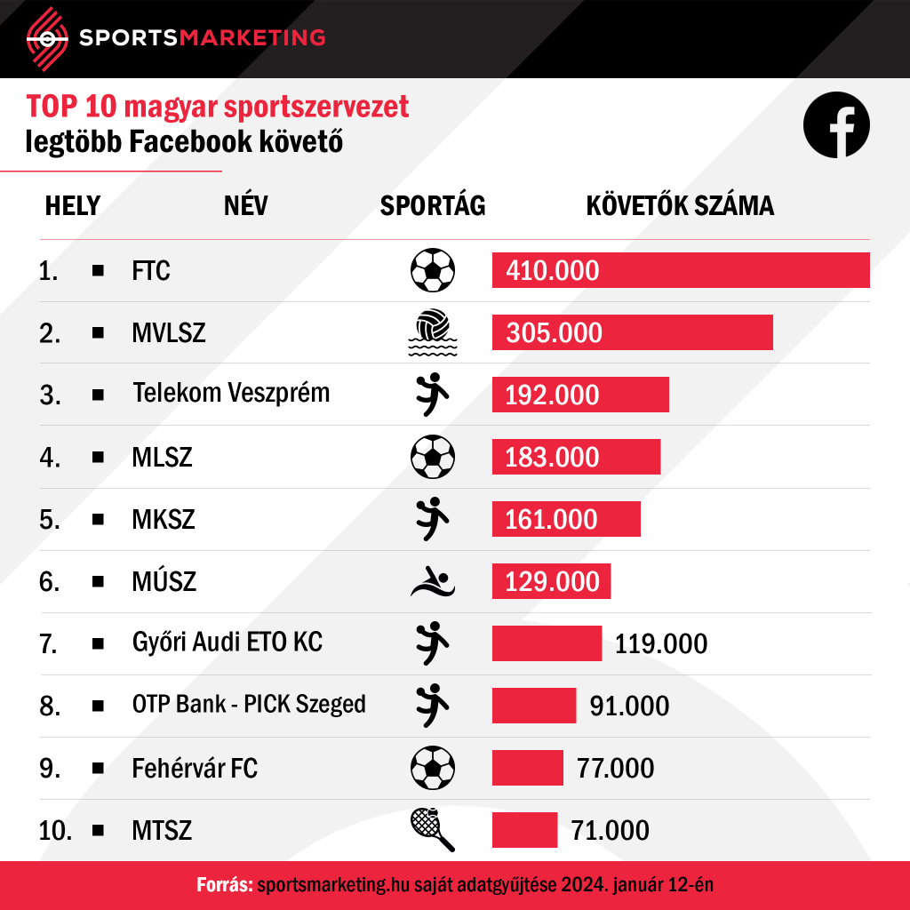 Közösségi média helyzetkép a magyar sportolókról és sportszervezetekről ...